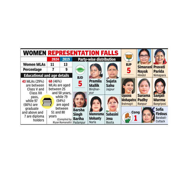 Woman MLA: No woman MLA from Ganjam after 39 years | Bhubaneswar News ...