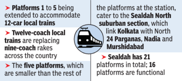 Sealdah Platform Extension: Sealdah platform extension work disrupts ...