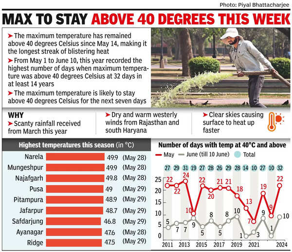 Delhi Heat: Delhi Records 14-Year High with 32 Days of 40C+ Since May 1 ...