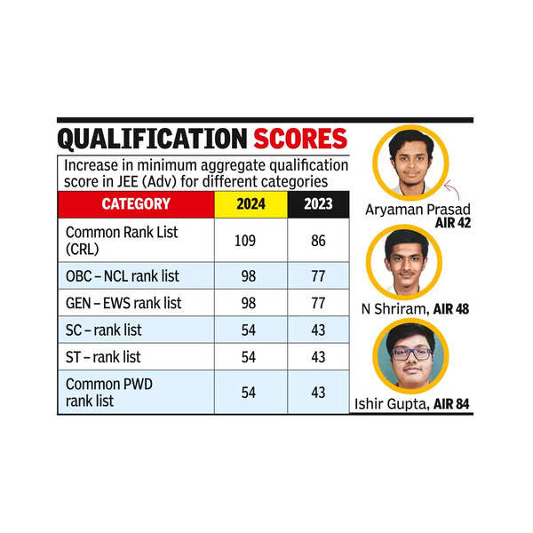 JEE (Advanced): Three TN Students in Top 100 of JEE (Advanced) Exam | Chennai News - Times of India