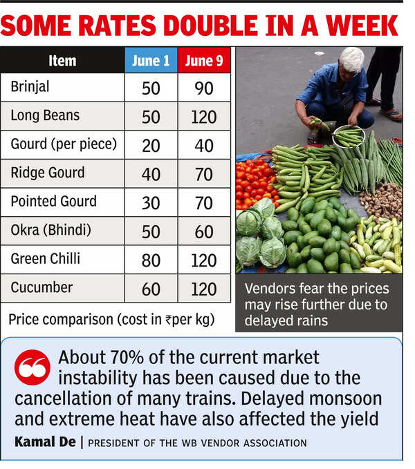 Vegetable Prices: Impact of Cyclone Remal and Heatwave on Vegetable ...