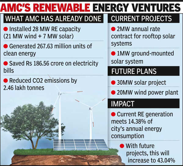 Renewable Energy: AMC turns to Renewable Energy to Cut ₹300 Crore Power ...