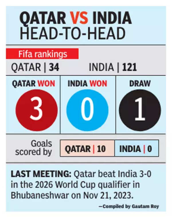 FIFA World Cup Qualifiers: India face uphill task against Qatar ...