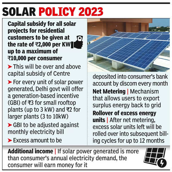 Solar Unit: Delhi Solar Policy 2023: How to Install Solar Panels at ...