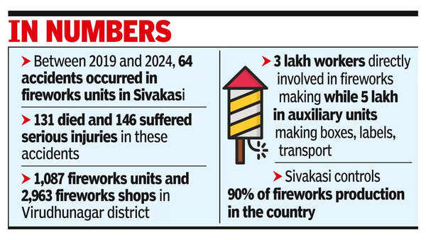 Fireworks Industry: Move fireworks industry into industrial estate ...