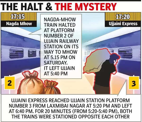 2 trains with body parts: Blind spot on Ujjain railway station ...