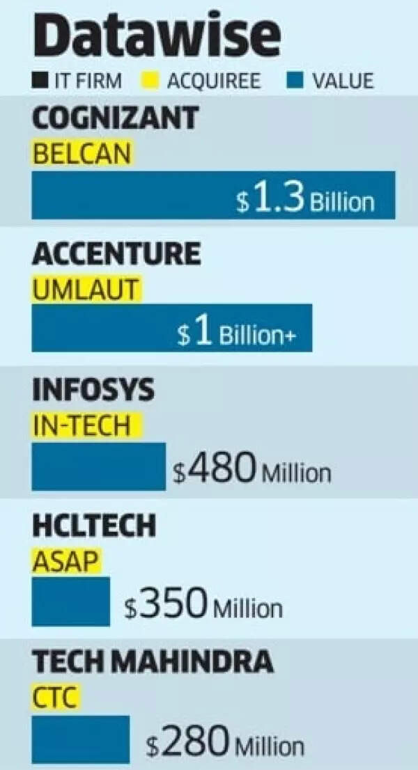 Why IT majors like Cognizant, Infosys, HCLTech are acquiring engineering services companies ...