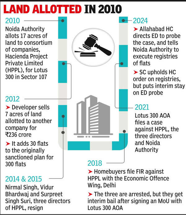 Lotus 300 Noida: Supreme Court nod for registries at Lotus 300, SC ...