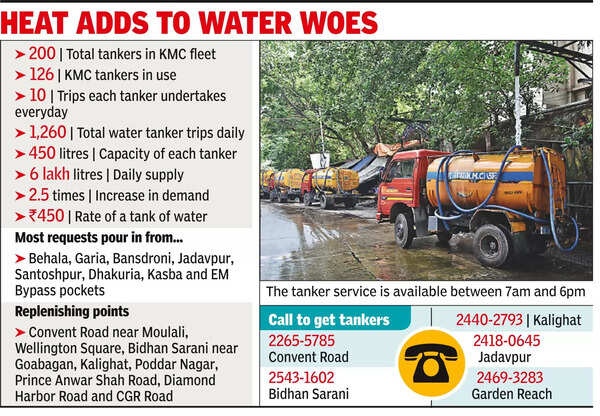 Water Tanker: Parched City Cries Out For Water, Kmc Tanker Use Up 2.5 ...