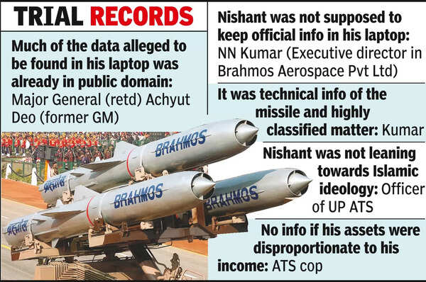 BrahMos Scientist: Former BrahMos Scientist Nishant Agrawal Sentenced to Life for Leaking ...