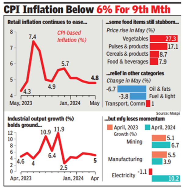 Retail inflation at 12-month low, IIP holds steady at 5% - Times of India