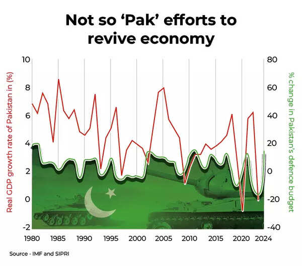 Pakistan's Defence Budget Surges 15% Amidst Declining GDP Growth and ...