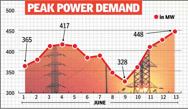 Peak power demand hits new high amid soaring mercury | Chandigarh News ...