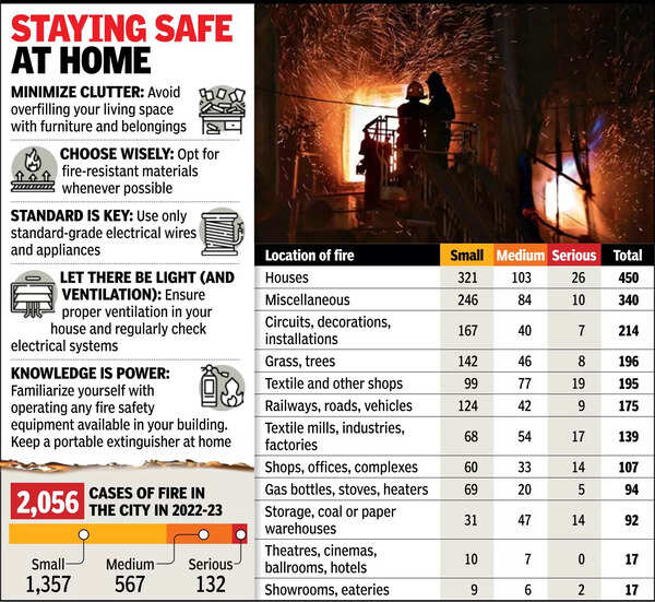 Fire Risk: Homes face highest risk of fire in Ahmedabad: AMC report ...
