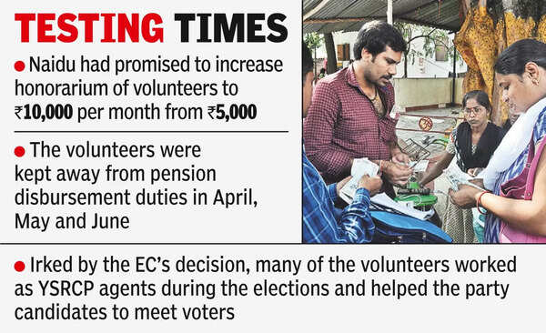 Volunteers: 1 lakh village/ward volunteers who quit under pressure ...