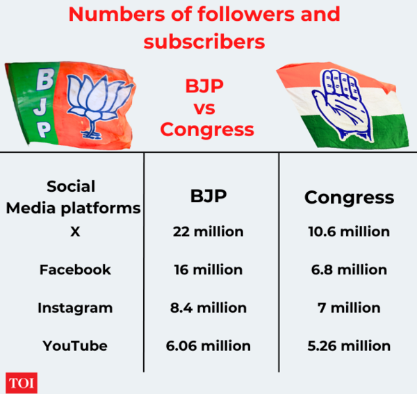 Lok Sabha elections 2024: How social media emerged as key battlefield ...