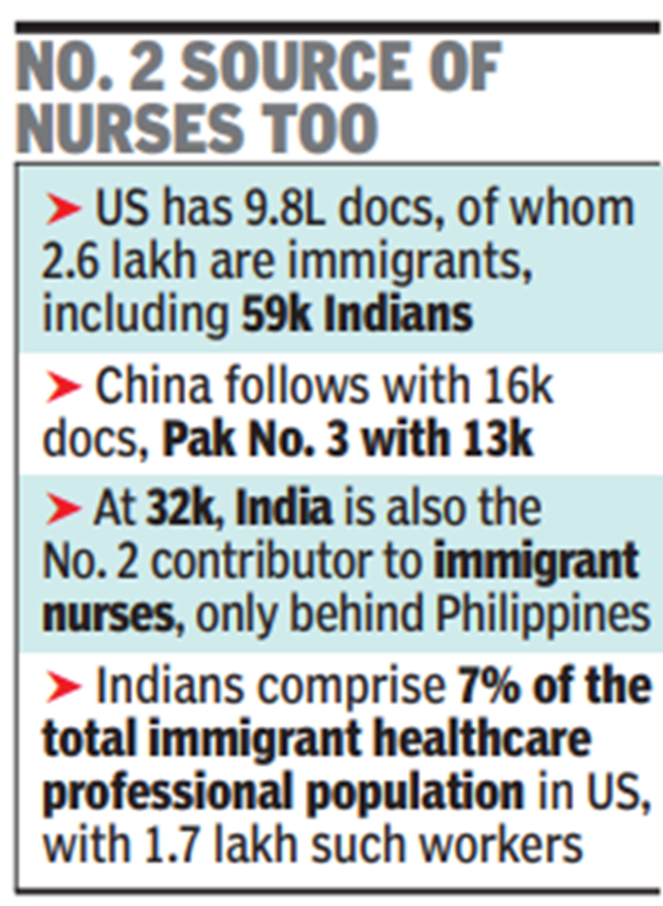 Every fifth immigrant doctor in US is an Indian | India News - The Times of India