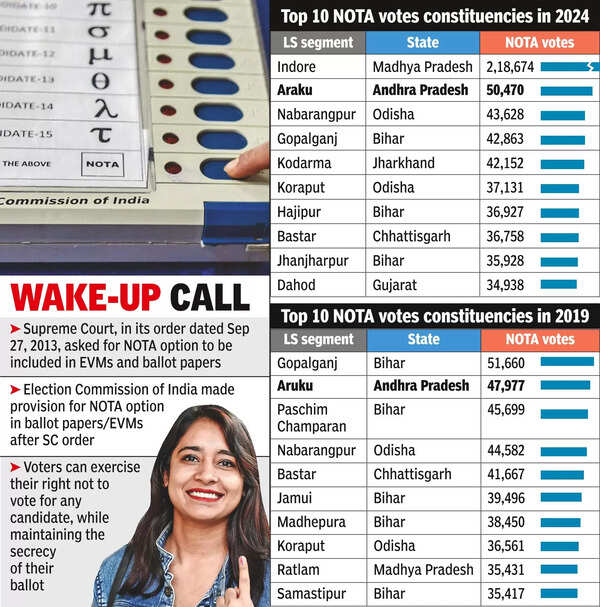 NOTA Votes: Araku Lok Sabha Constituency Ranks Second in NOTA Votes in ...
