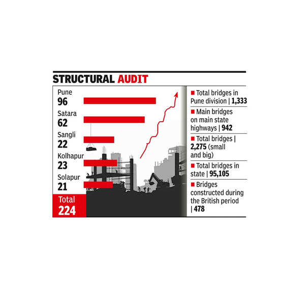 PWD: PWD starts work to rebuild six bridges in Pune division | Pune ...