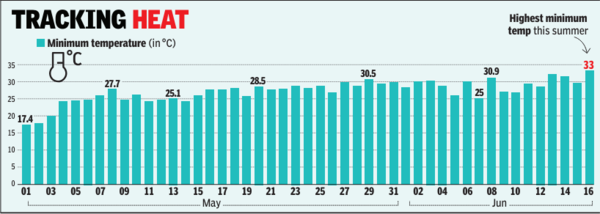 At 33.2°C, Delhi-NCR sees second warmest night in six years; heatwave ...