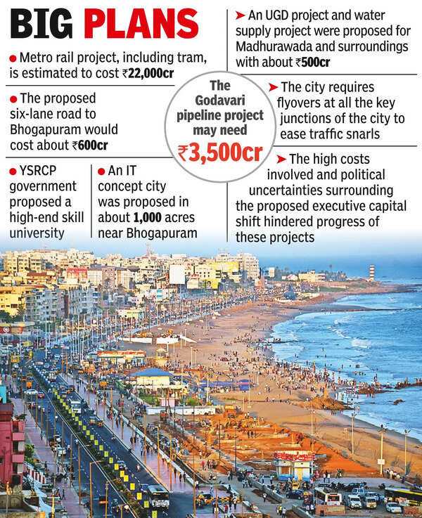 Visakhapatnam: Visakhapatnam Development Expectations Under New ...