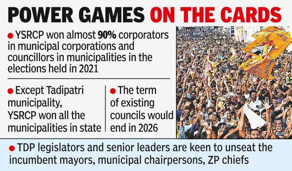 TDP Leadership: TDP Aims to Grab Power in Civic Bodies | Vijayawada ...