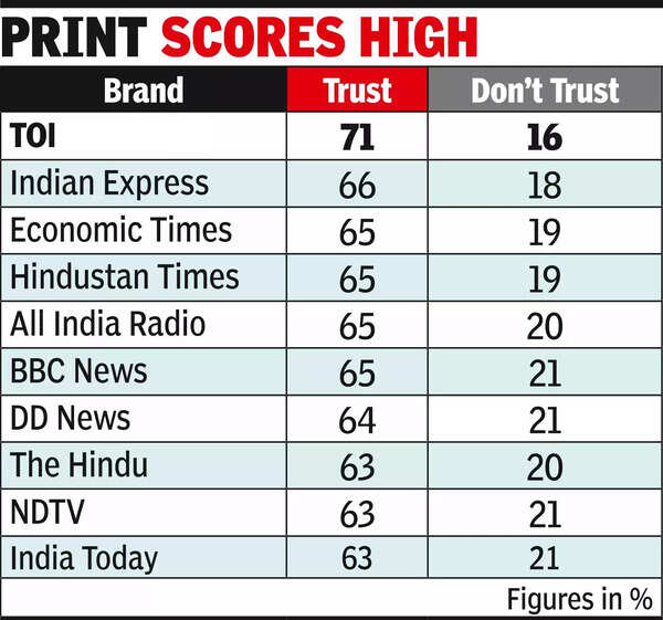 Trust of India: TOI No. 1 news brand in country | India News - Times of ...