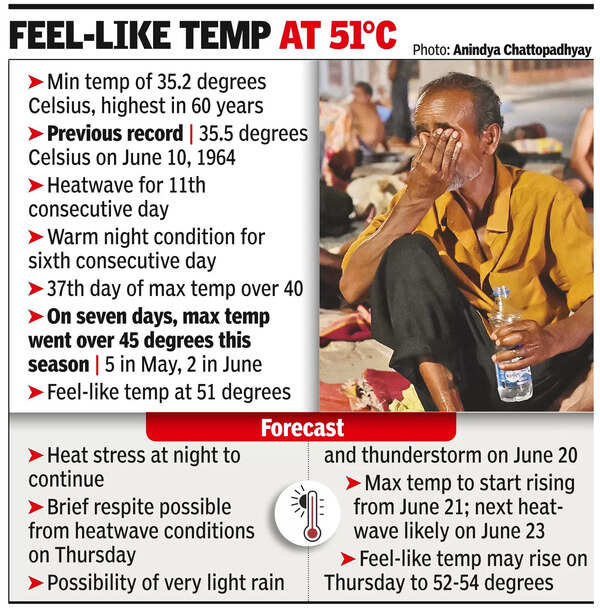 Delhi Records Highest Minimum Temperature in 60 Years | Delhi News ...