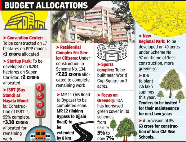 Indore Development Authority: Indore Development Authority Budget for ...