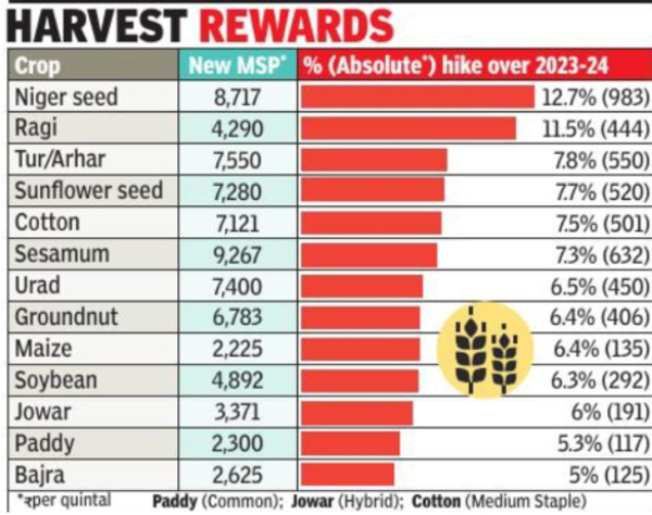 MSP: Farm groups: Not sufficient, go by C2+50% formula | Chandigarh ...