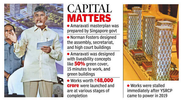 Amaravati: In Naidu’s AP, A stands for Amaravati, P for Polavaram | Vijayawada News - Times of India