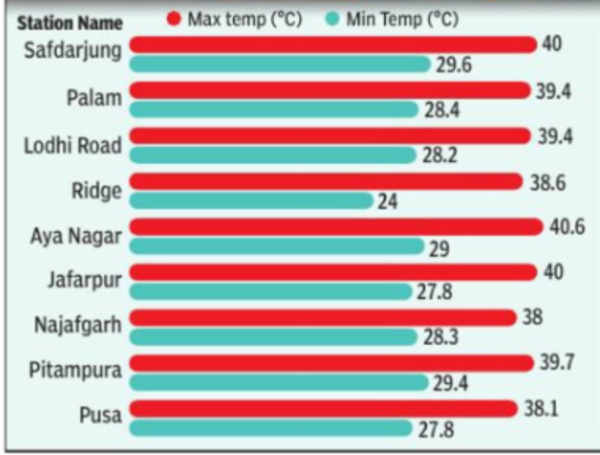 Rain: Delhi Gets Respite After 11 Days Of Hell | Delhi News - Times of ...