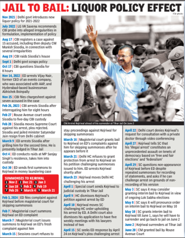 Delhi CM Arvind Kejriwal gets bail in excise case, ED to move HC today | Delhi News - Times of India