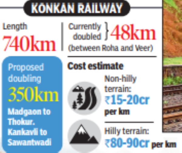Railways may double half of konkan route mail/exp trains can go up from ...