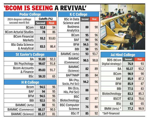 Cutoffs: Science cutoffs drop; no 3rd list in some colleges for popular ...