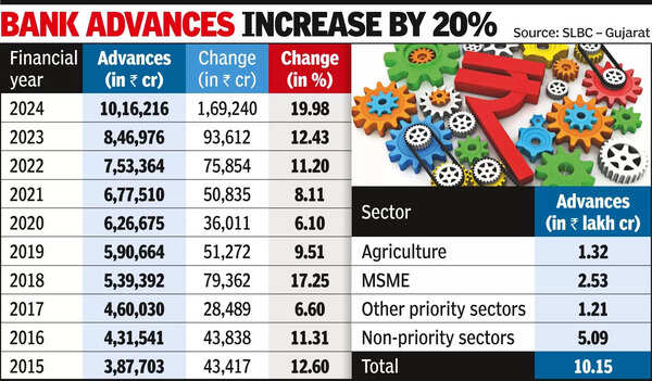 MSME Credit: MSME credit pushes bank advances to decadal high ...