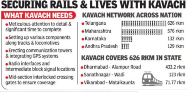 Kavach cover in Hyderabad puts safety on tracks | Hyderabad News ...