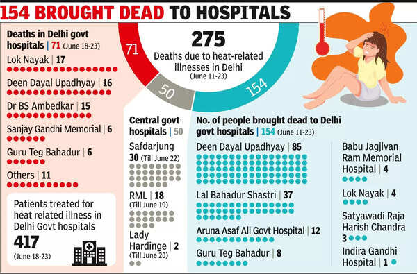 Heatwave Toll: Hospitals report 29 more recent deaths, heatwave toll is ...