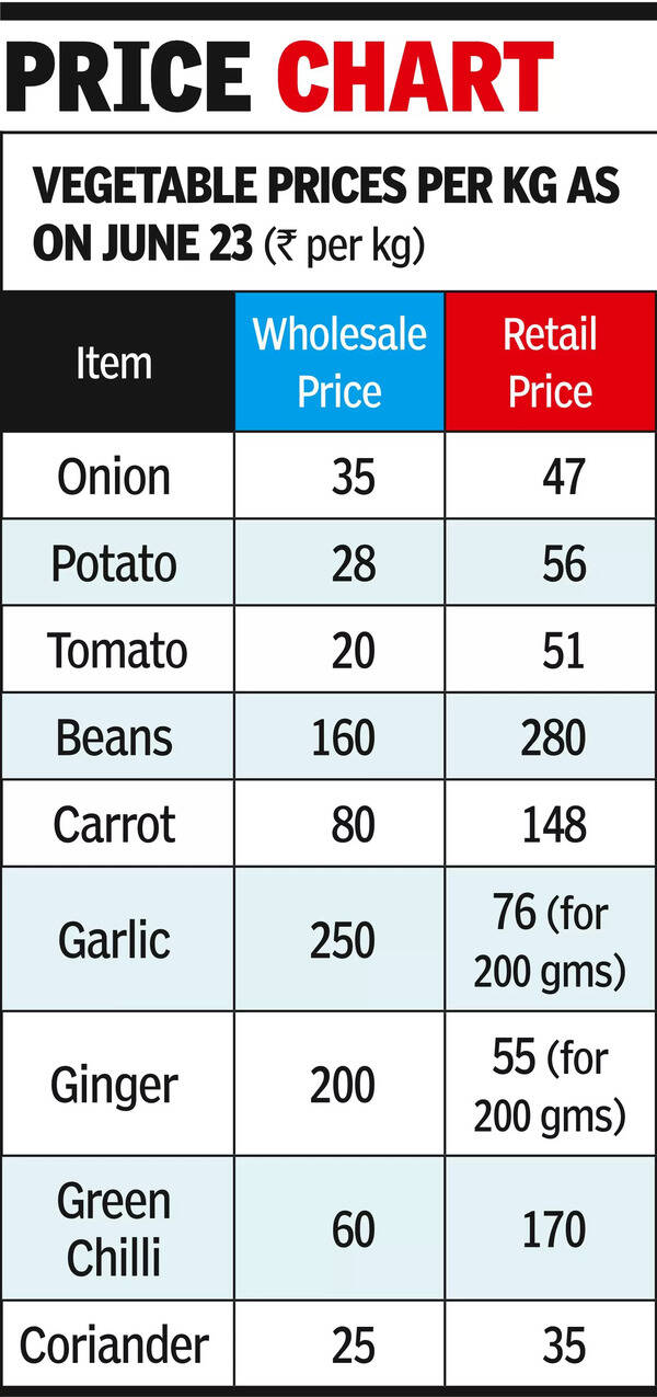Vegetable Prices: Impact of Untimely Rain and Heatwave on Vegetable ...