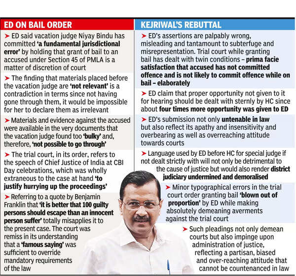 Delhi High Court: ED Slams Bail Order, CM Flags ‘Arrogance’ | Delhi News - Times of India