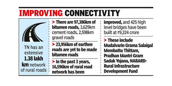 Rural Roads: 10,000km of rural roads to be upgraded in Tamil Nadu ...