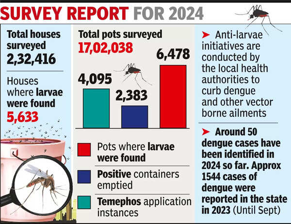 Dengue Cases: BMC vector survey: 4 dozen dengue cases so far; anti ...