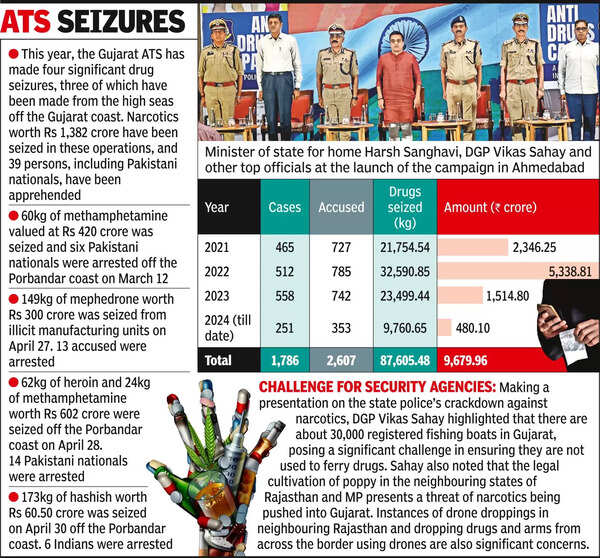 Gujarat: Gujarat intensifies fight against drug menace | Ahmedabad News - Times of India