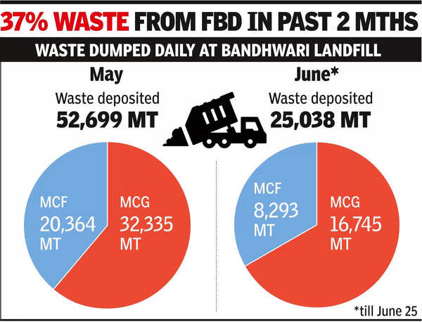 Waste Management: MCG refuses to unload garbage from Faridabad at ...