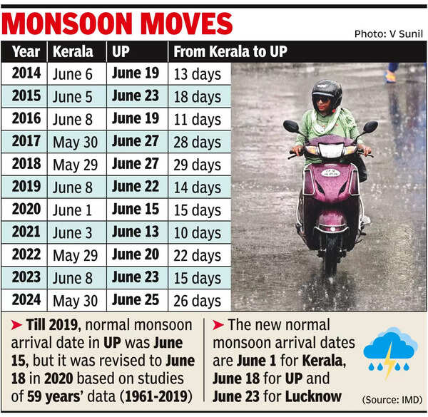 Monsoon: Monsoon reaches Uttar Pradesh, rain likely from today ...