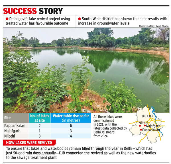 Groundwater Recharge: Delhi Govt's Successful Lakes Project Helps Recharge Groundwater | Delhi ...