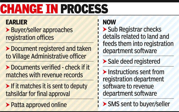 Land Documents: Digitisation of Land Documents in Tamil Nadu | Chennai ...