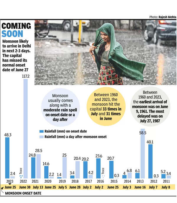 Monsoon: Monsoon Arrival Patterns in Delhi from 1960 to 2023 | Delhi ...