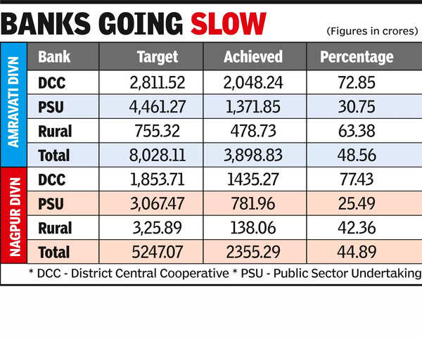 Crop Loan: Only 50% of crop loan target for Kharif season disbursed ...