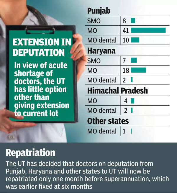Doctors On Deputation: Chandigarh Administration Extends Deputation of ...